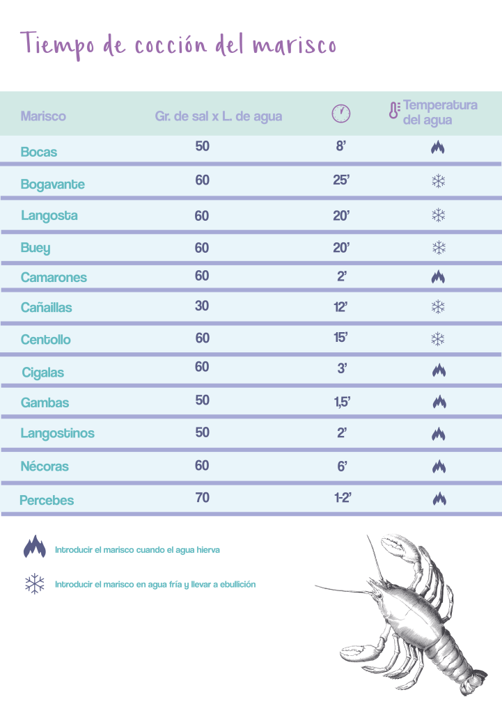 Cómo cocinar el marisco: tiempos de cocción | Condislife